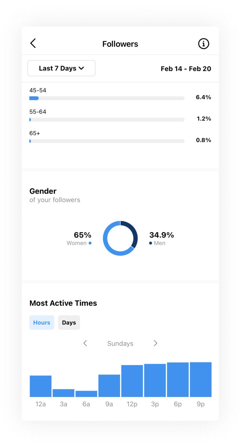 Instagram account statistics: important metrics - Ninetales Media
